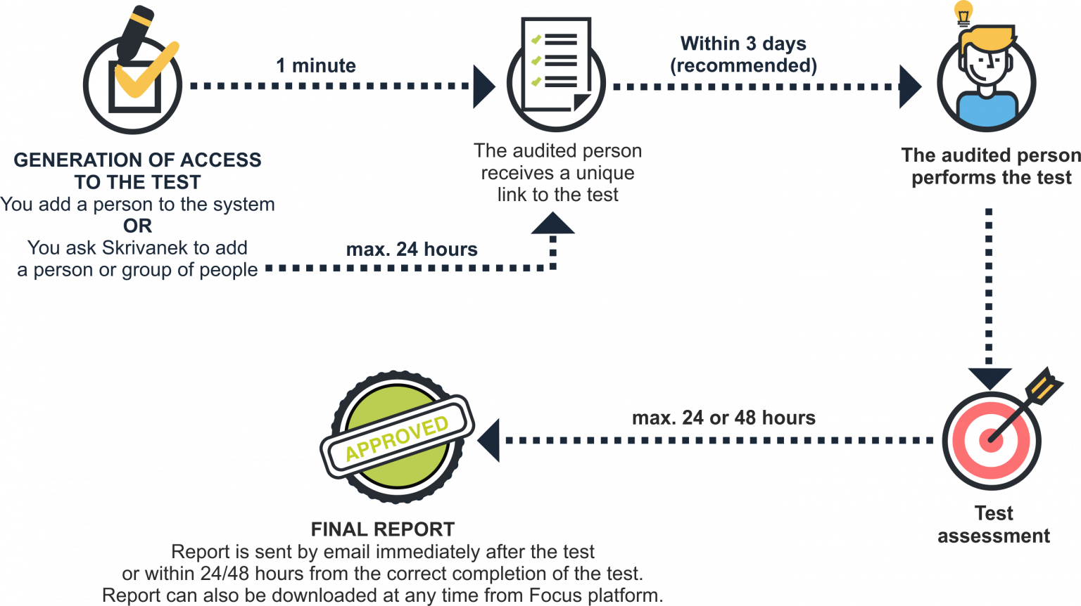 Focus Audit tool - Language audit, check of language competences