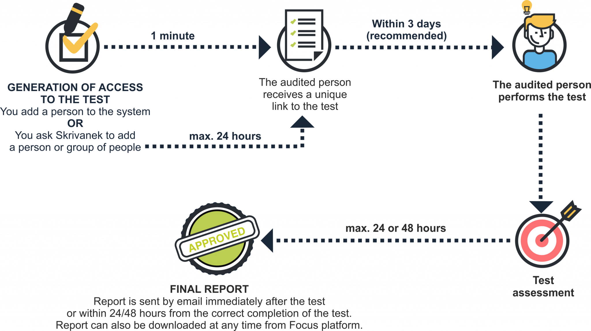 Focus Audit tool - Language audit, check of language competences